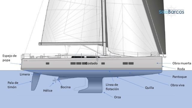 Partes del barco - Solo barcos