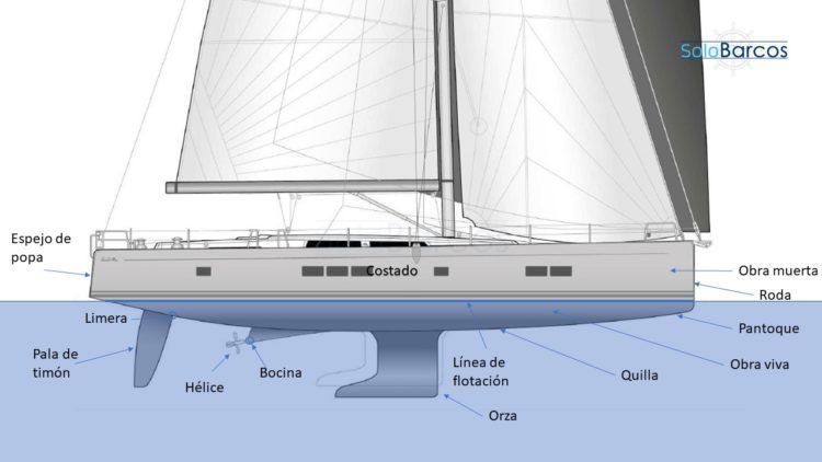 Partes del barco - Solo barcos