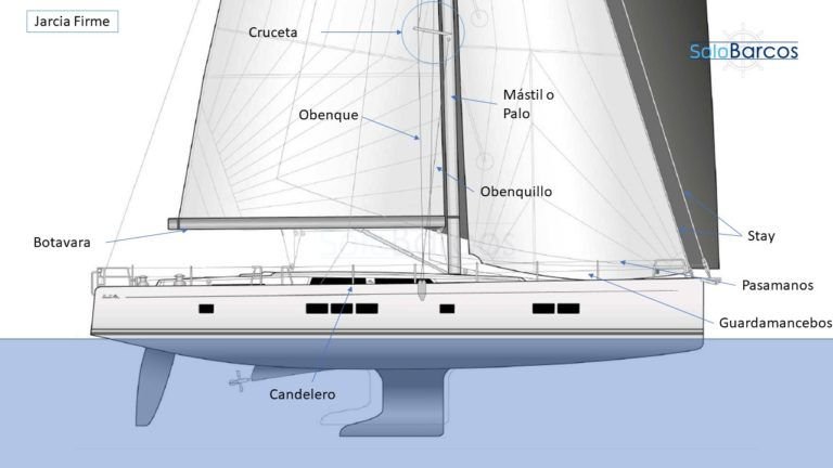 Partes del barco - Solo barcos